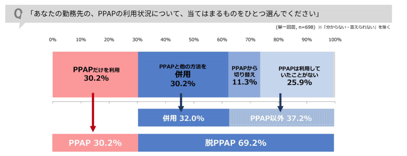 「脱PPAP」の実態調査 2023」レポート ダウンロード
